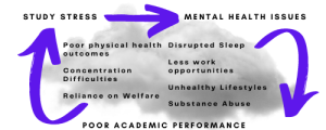 Stress, Anxiety and Depression on Academic Performance | Vision ...