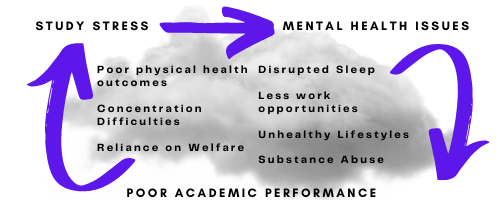 Stress, Anxiety and Depression on Academic Performance | Vision ...